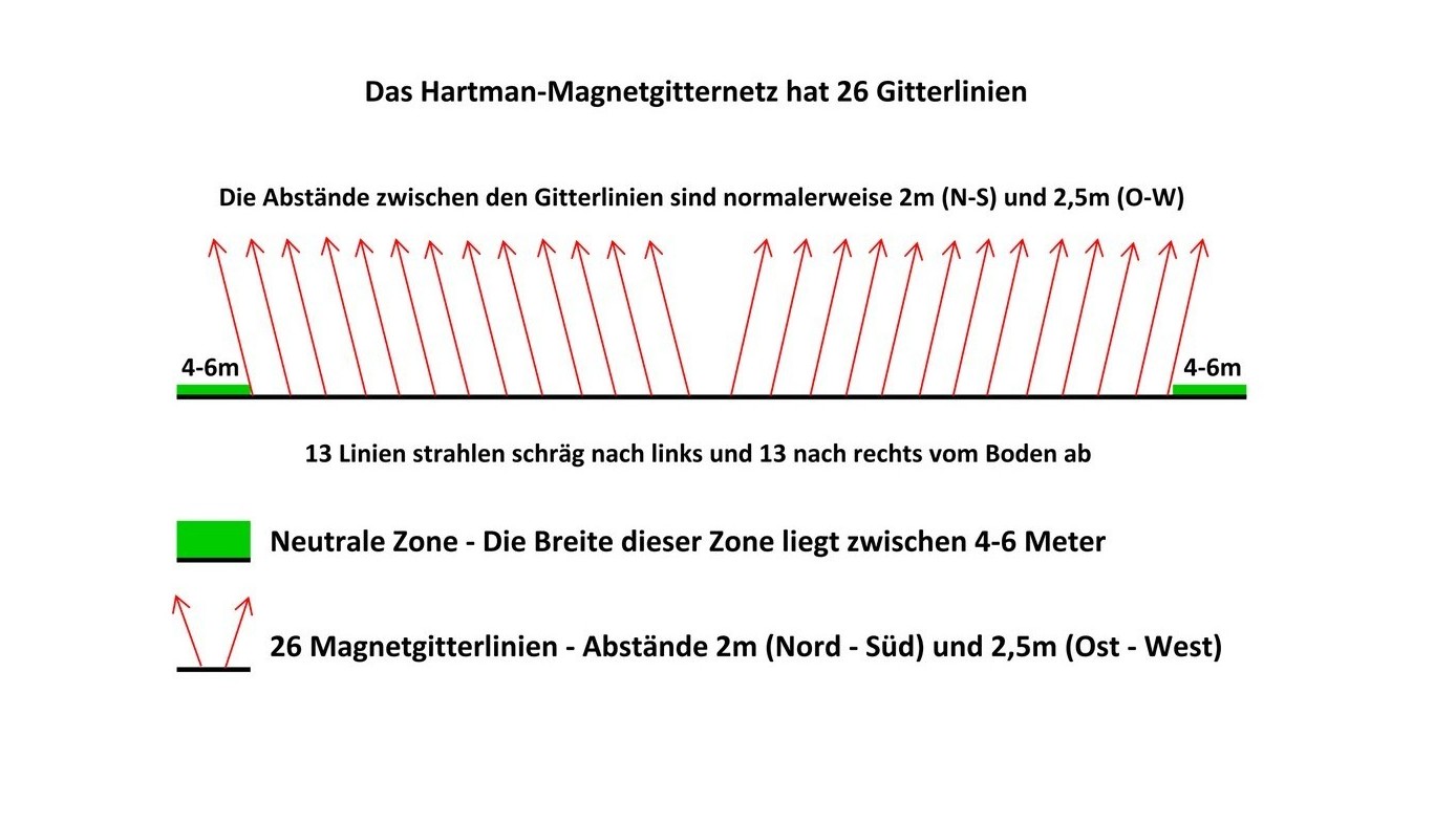 Die 4 Gitternetze des Erdmagnetfeldes – Leonardo Global Consulting UG