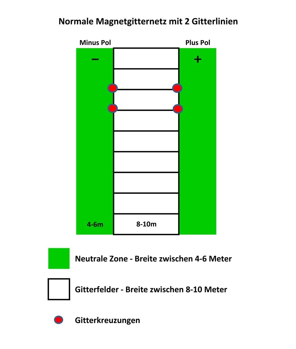 Die 4 Gitternetze des Erdmagnetfeldes – Leonardo Global Consulting UG